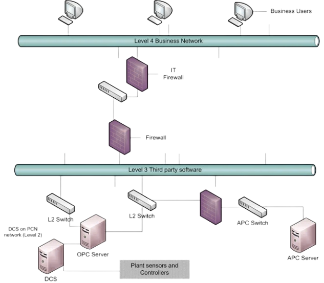 Understanding Process Control Networks in Manufacturing | Orise